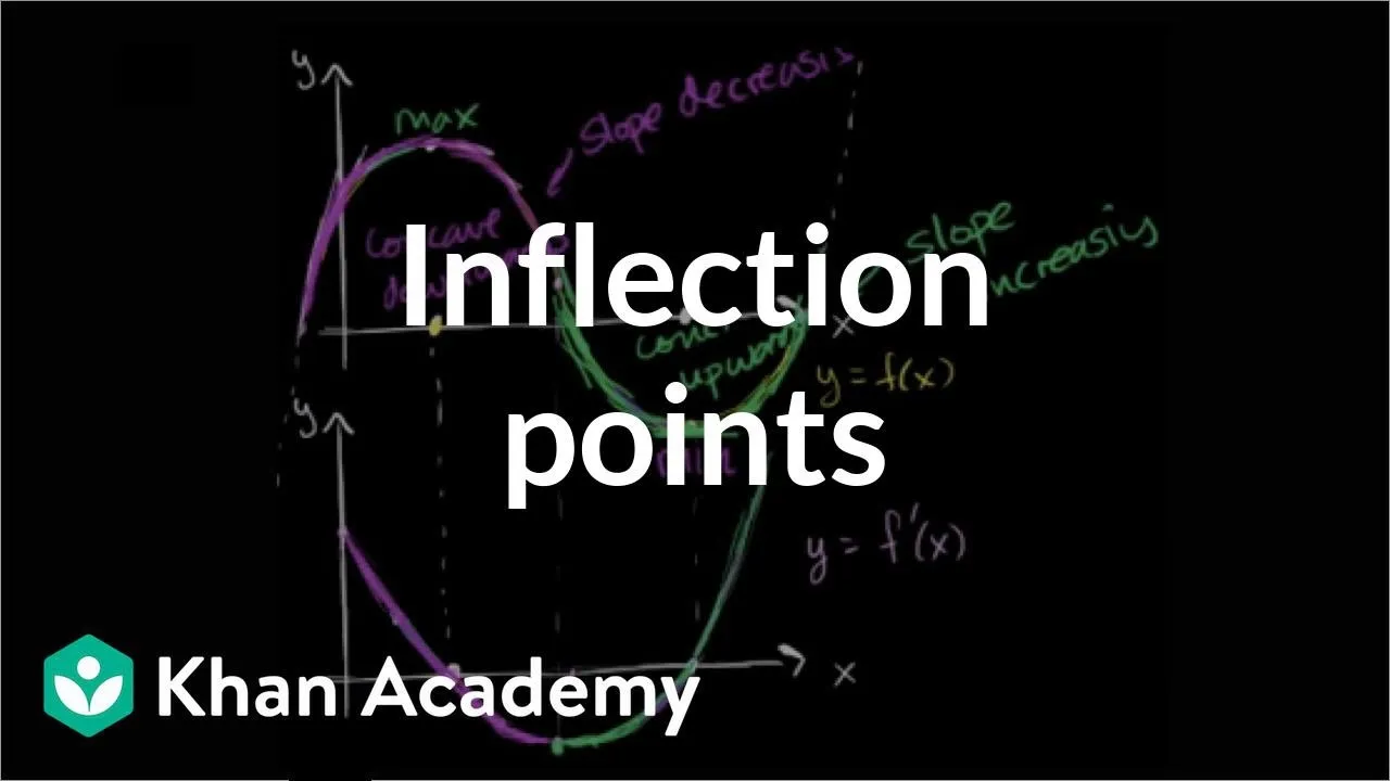 Inflection points introduction | AP Calculus AB - ClassX