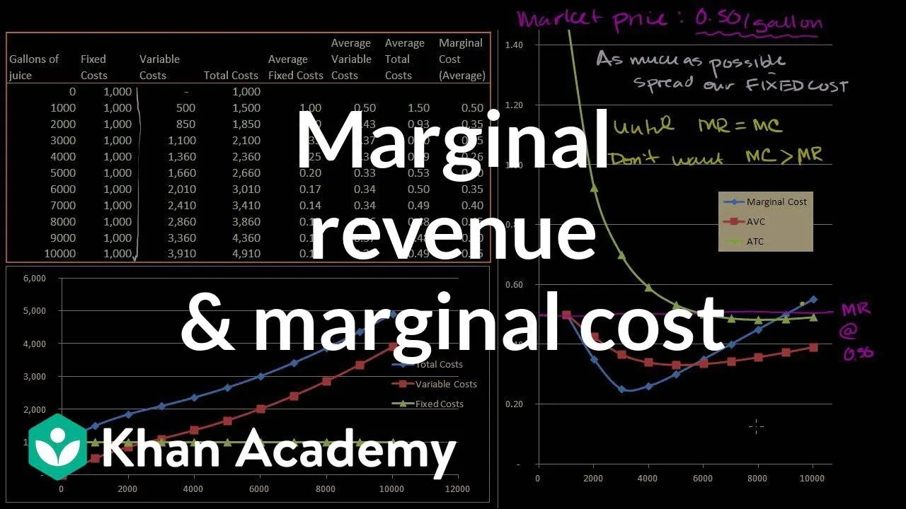 Marginal revenue and marginal cost | Microeconomics - ClassX
