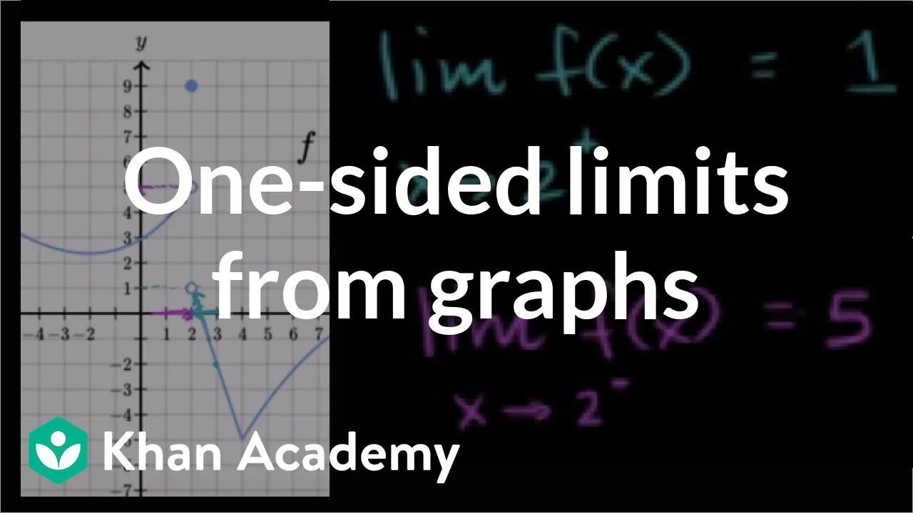 One-sided limits from graphs | Limits | Differential Calculus - ClassX