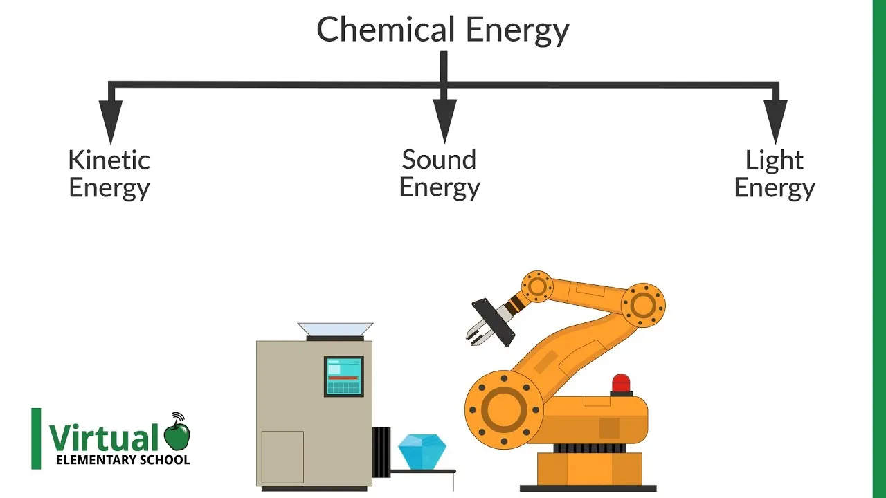 Grade 5 Science: Energy Transformations - ClassX