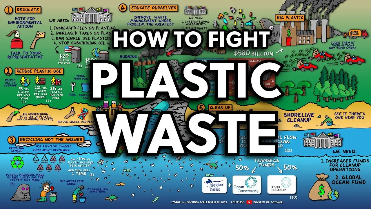 The Map of Plastic Waste - ClassX